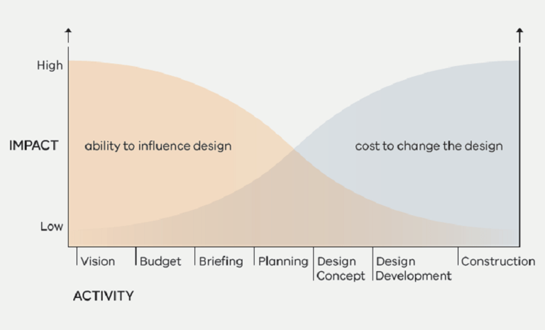 Getting to good design | ovga.vic.gov.au